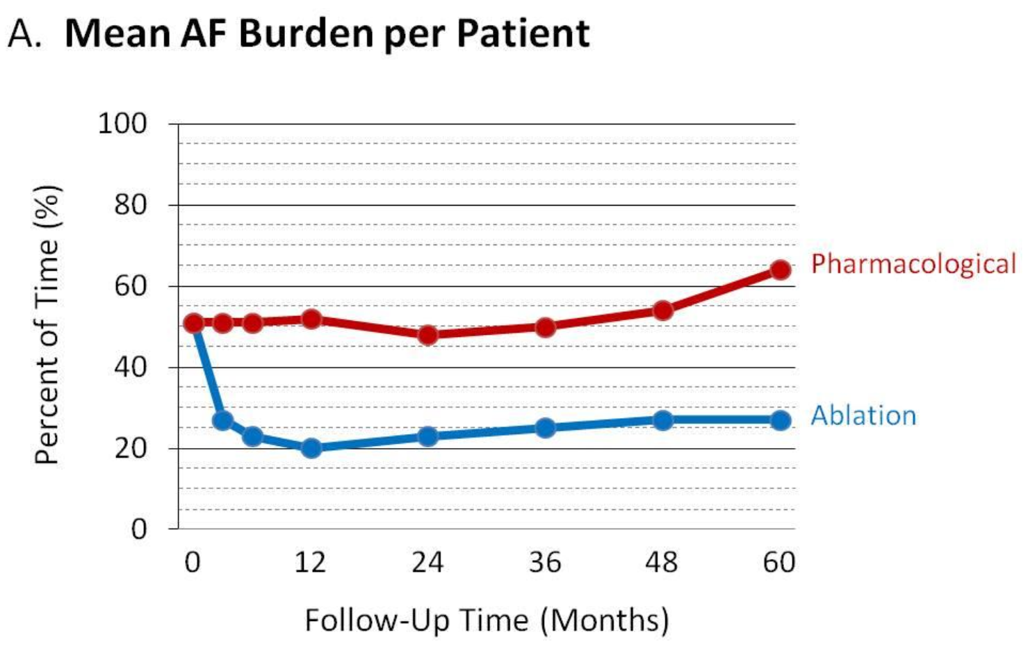 Fewer deaths and lower AF burden in catheter ablation group.
